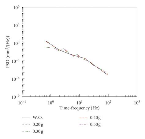 The Comparison Of Vertical Irregularity For A Displacement Sample And Download Scientific