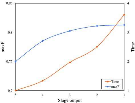 Performance Of The Feature Extractor At Different Stages Download