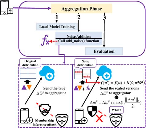 Figure 3 From A Secure Federated Learning Framework For 5g Networks