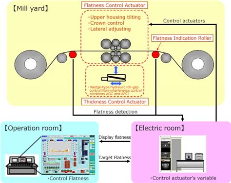 Flatness Indication Fi System Kobe Steel Ltd