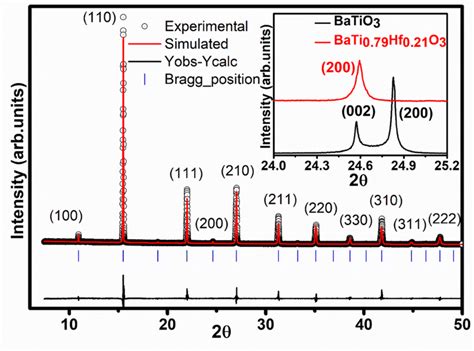 Representative Refined Synchrotron X Ray Diffraction For 18 Hf Doped Download Scientific