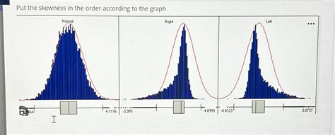 Solved Put The Skewness In The Order According To The Graph