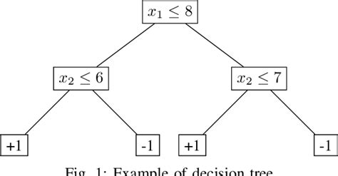 Figure 3 From Explainable Global Fairness Verification Of Tree Based