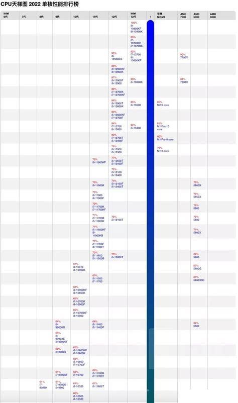 2022年11月cpu单核性能天梯图：能阻止13代酷睿单核性能的只有z790主板的价格了！ Nga玩家社区