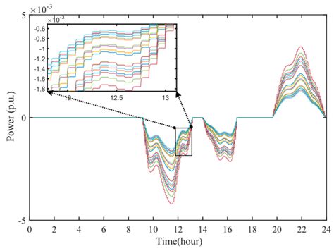 A Hierarchical Voltage Control Strategy For Distribution Networks Using Distributed Energy Storage