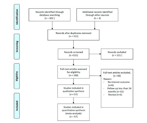 Prisma 2009 Flow Diagram Download Scientific Diagram