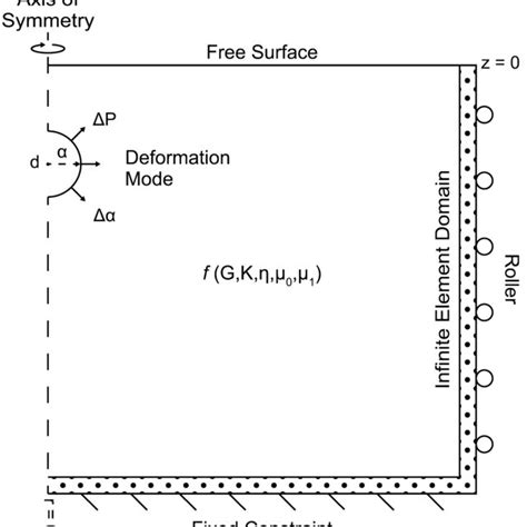 Schematic Of The 2d‐axisymmetric Model Setup With An Exaggerated