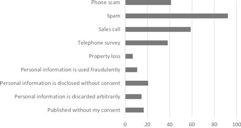 Investigation Of Personal Information Leakage Causing Harassment And