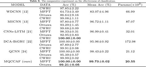 Table 1 From Multi Scale Quaternion Cnn And Bigru With Cross Self
