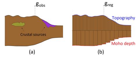 Ilustrative Scheme Of The Crustal Modeling A Heterogeneous Crust