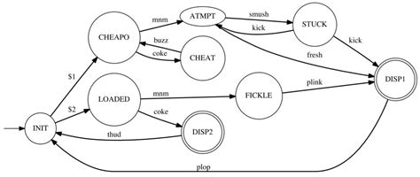 Vending Machine Deterministic Finite Automata Models Of Computation