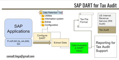 linga reddy on linkedin dart is a data retention tool provided by sap