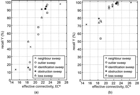 Adjusted Recall Result Versus The Meta Parameter Ec The Effective Download Scientific Diagram