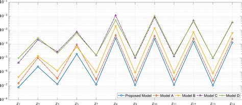Mse Results For Each Model In Log Scale Download Scientific Diagram