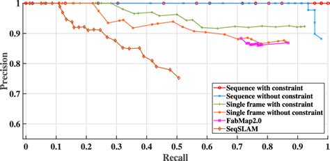 Figure 1 From A Novel Approach To Image Sequence Based Mobile Robot Place Recognition Semantic