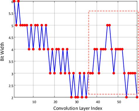 Figure 5 From Guided Hybrid Quantization For Object Detection In Remote