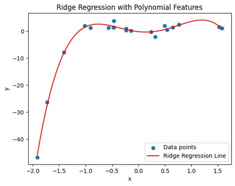 Day 23 Advanced Regression Techniques — 100 Days Of Machine Learning