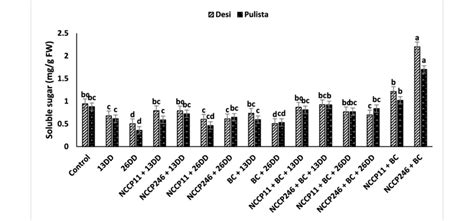 Total Soluble Sugar Content Analysis In V Faba Roots Treated With