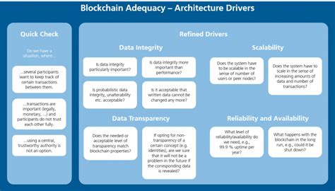 Blockchain Architecture Design Guidelines Blog Des Fraunhofer IESE