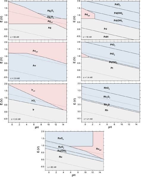 Pourbaix Diagrams For The Electrochemical Equilibria Of The Examined Download Scientific