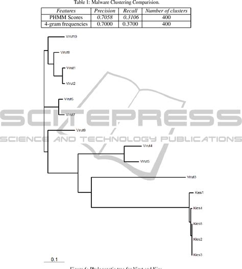 Table 1 From Behavior Based Malware Analysis Using Profile Hidden