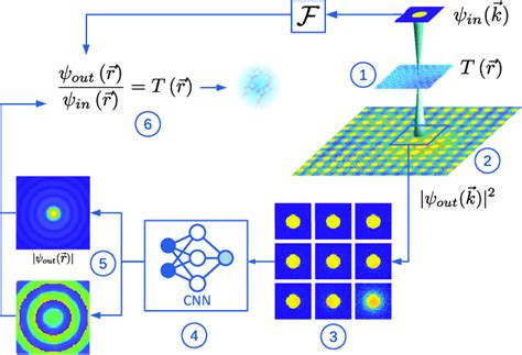 general workflow a patch of the phase object ① of a 4d stem dataset ②