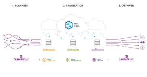 microsoft azure synapse cloud migration next pathway inc