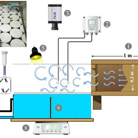 A Application Of Floating Discs In Evaporation Suppression From Water Download Scientific
