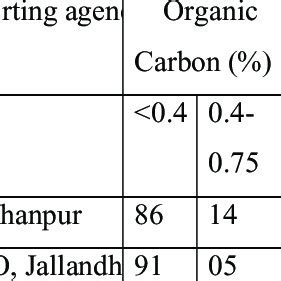 PDF Importance Of Soil Testing And Techniques Of Soil Sampling