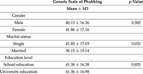 Bivariate Analysis Of Categorical Variables Associated With The Download Scientific Diagram