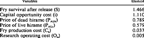 elasticity values for variables manipulated under sensitivity analysis