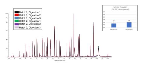Rapizyme Trypsin Ms Reagent For Protein Digestion And Denaturation Waters