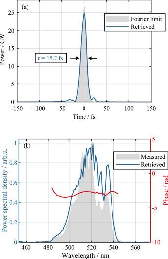 Temporal Characterization Of The Compressed Output Pulses Via The