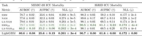 Laplace Approximated Neural Additive Models Improving Interpretability With Bayesian Inference