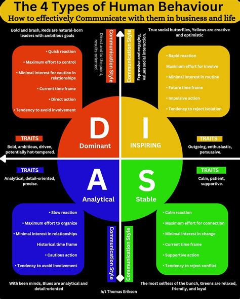 The Four Types Of Human Behaviour Diagram