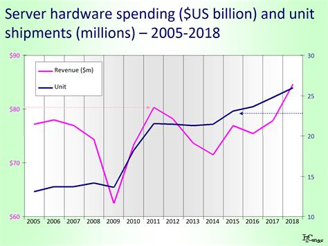 Servers Up 9 To 85b In 2018 Despite Self Built Cloud System Competition ITCandor