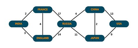 Dijkstra S Algorithm In Java Find Shortest Path With Full Code