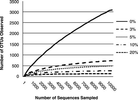 Rarefaction Curves Depicting The Effect Of Dissimilarity On The