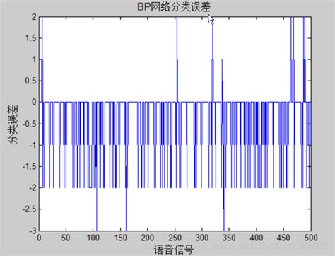 Bp神经网络的数据分类 语音特征信号分类（matlab实现）matlabbp神经网络的数据分类 语音特征的信号识别 Csdn博客