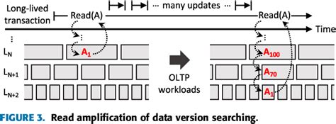 figure 1 from hybrid transactional analytical processing amplifies io
