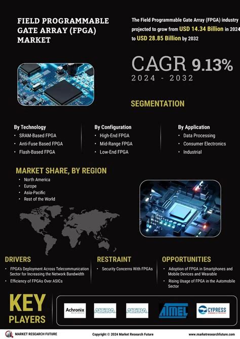 prévisions de la taille du marché des fpga pour 2030 analyse des