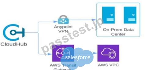 [2024年12月31日] 合格させるsalesforce Mulesoft Integration Architect I試験情報と無料練習テスト [q60 Q78] Passtest