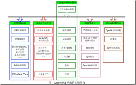 android ui系统的知识结构 csdn博客