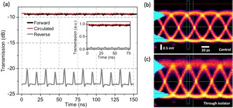 Time Domain Characterization Of The Circulator A For A Cw Input