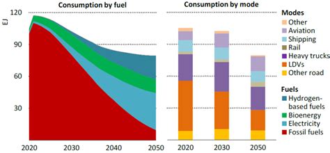 Iea Roadmap To Net Zero By 2050 Mobilitynotes