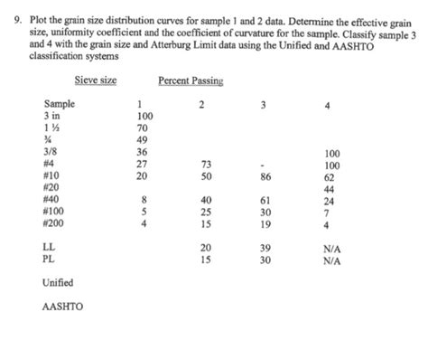 solved 9 plot the grain size distribution curves for sample