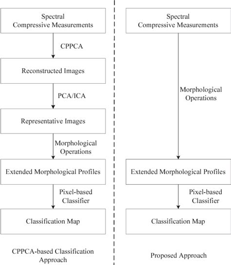Figure 4 From Classification Of Spectral Compressive Hyperspectral Images Using Morphological