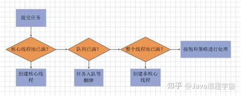 Java线程池，这篇能让你和面试官聊了半小时 知乎