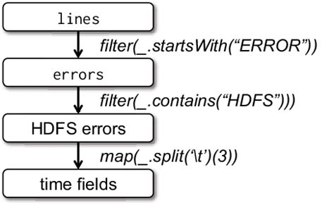 Lineage Graph For The Third Query In Our Example Boxes Represent RDDs Download Scientific