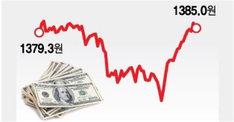 킹달러 귀환에통화정책 여력 줄고 내수 위축 우려 재점화